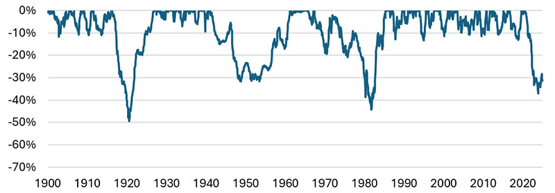 Quant chart: Rethinking risk – what bond drawdowns reveal | Robeco Hong ...