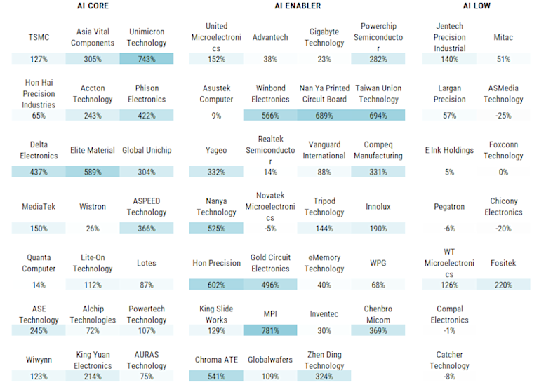 Quant chart: Beyond TSMC – Mapping Taiwan’s AI technology ecosystem ...