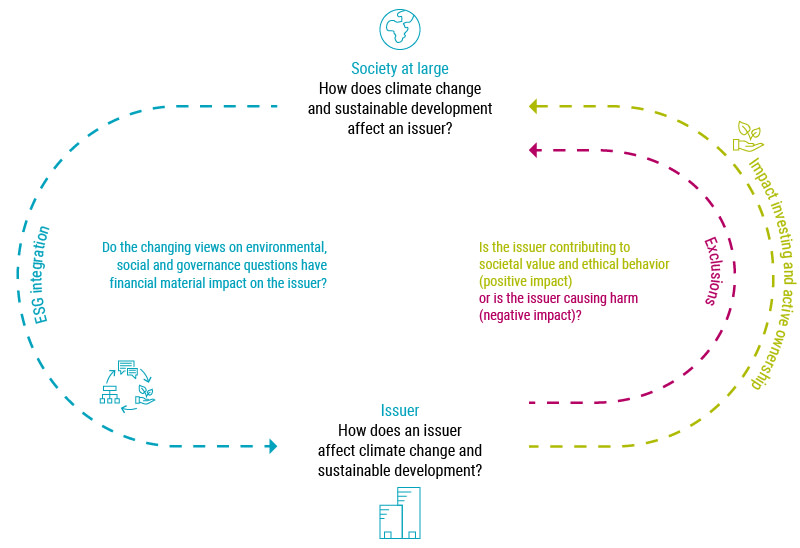 Sustainable Investing Course | Robeco Global