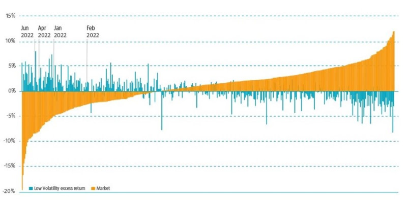 Quant chart: Winning by losing less | Robeco USA