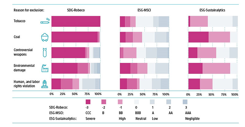 Indices insights: Do ESG ratings align with the values of large ...