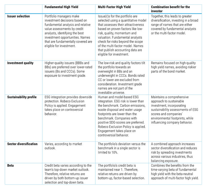 The benefits of combining fundamental and multi-factor high yield ...