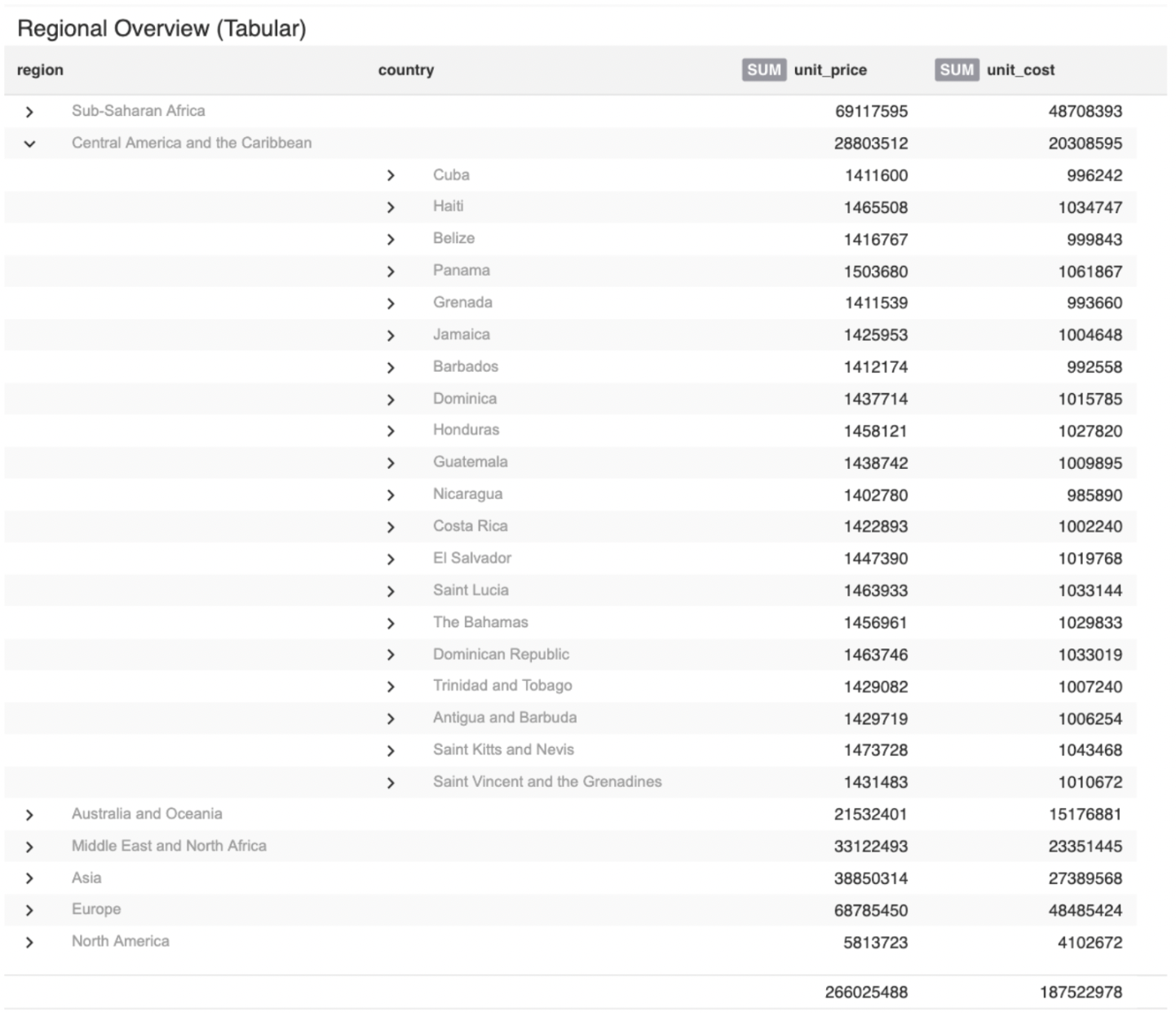 Best practices for building informative data charts