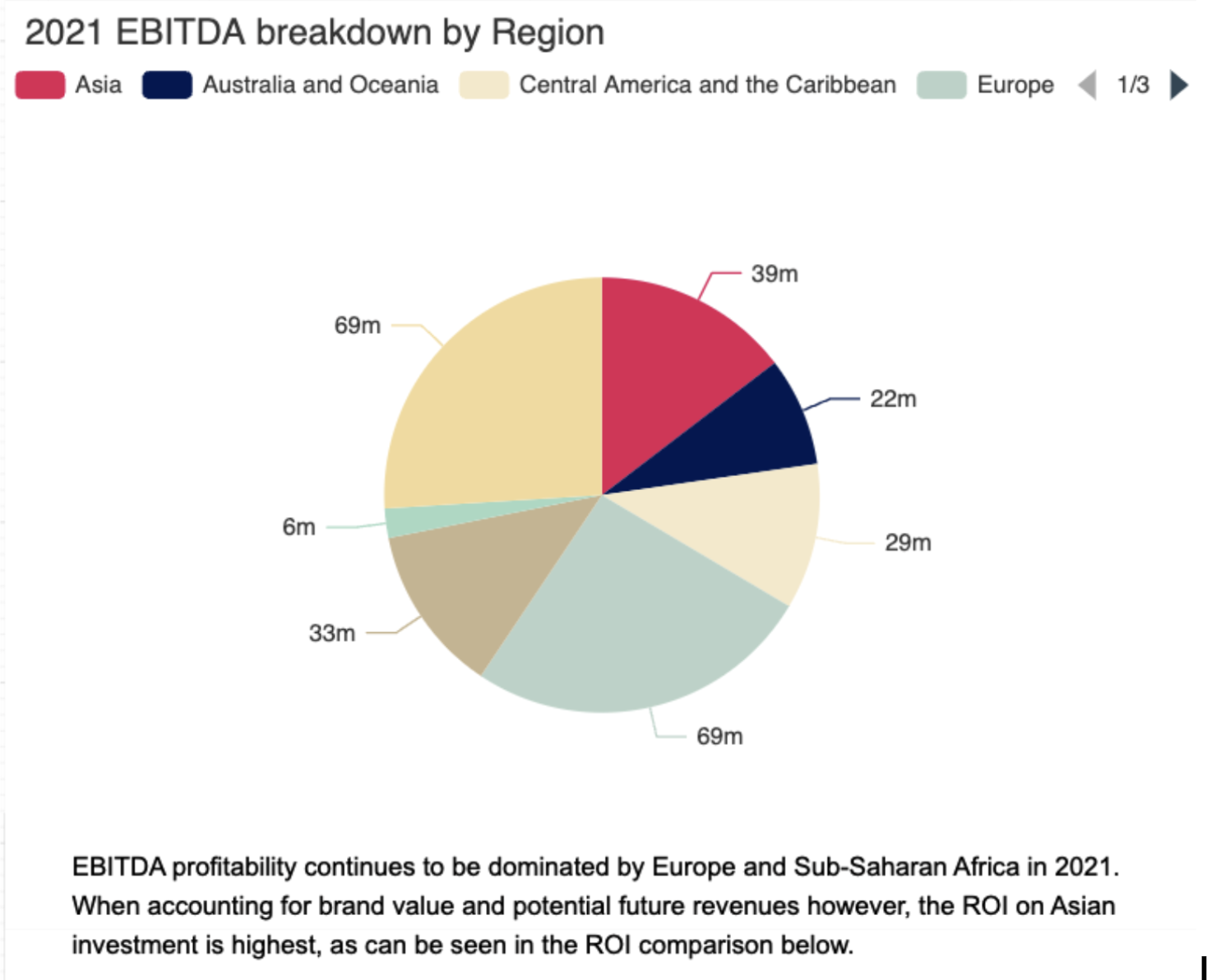 Best practices for building informative data charts