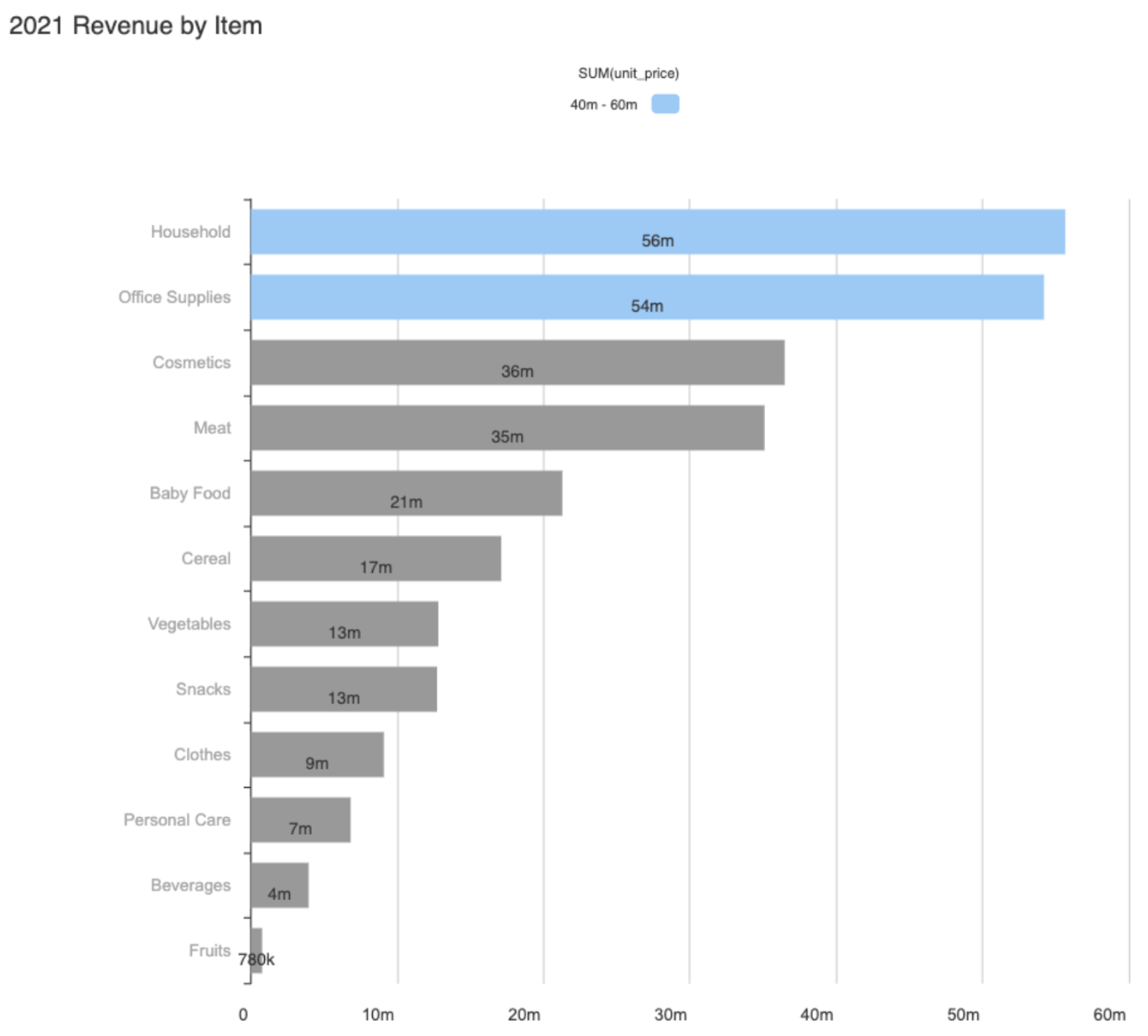 8 rules for using color effectively in data visualizations
