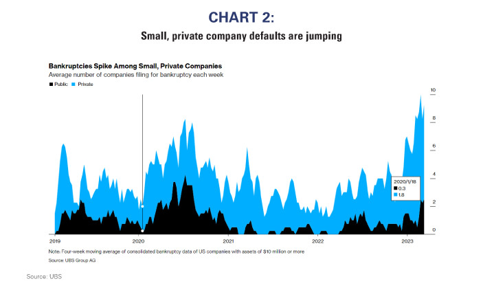 Defaults accelerating: Beware the coming credit crunch