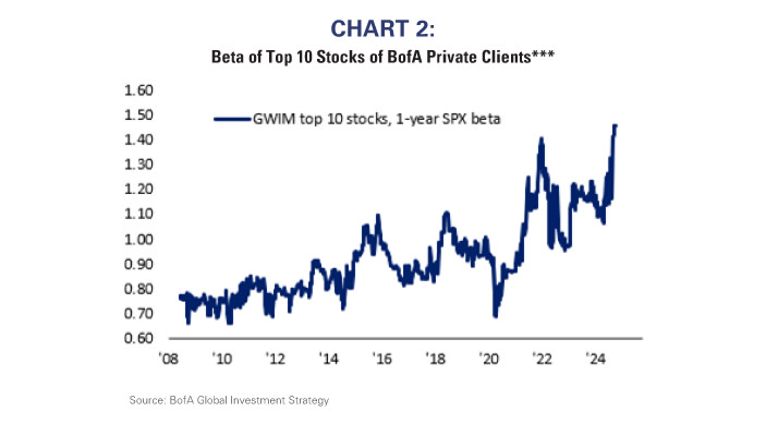 Emphasize value as investors increasingly throw caution to the wind
