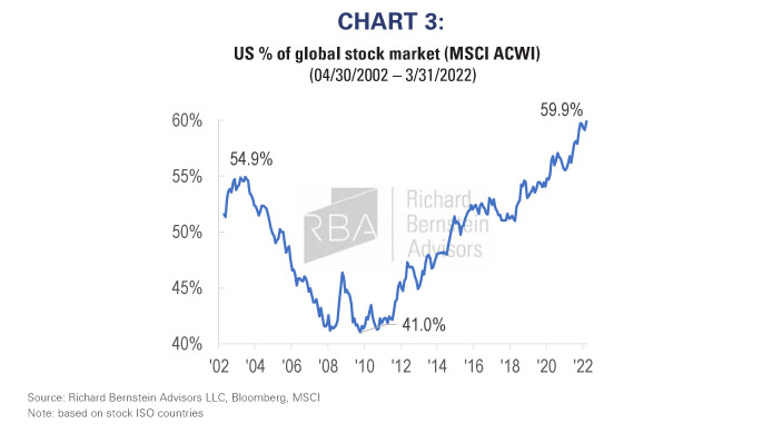 The biggest risk to portfolios today