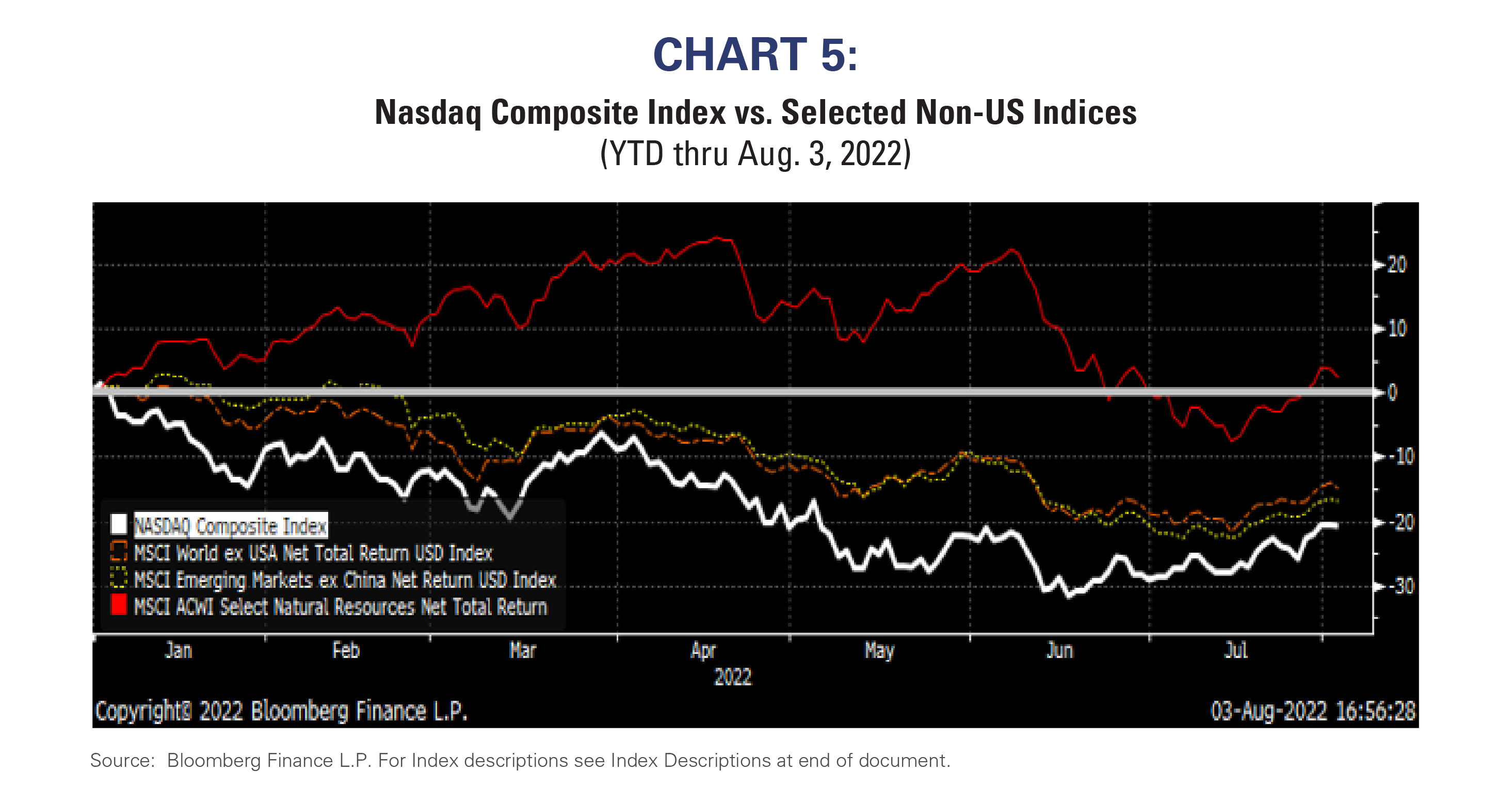 Charts for the Beach 2022