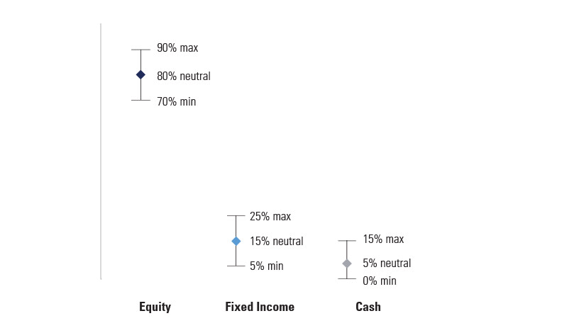 Global Aggressive ETF Strategy