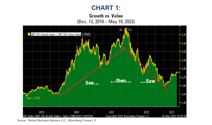 The seesaw becomes extreme – AdvisorAnalyst.com