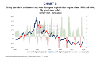 The 4 Stages of an Interest Rate Cycle