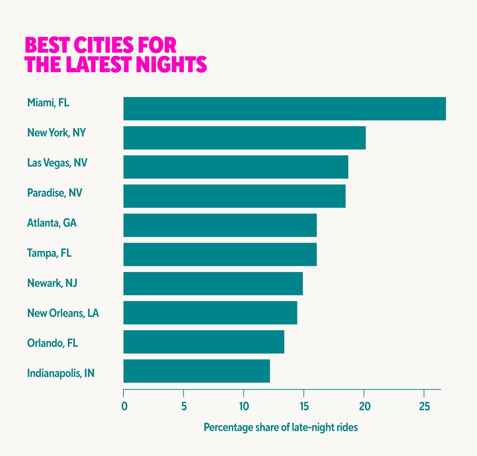 The best U.S. cities for nightlife and late-night cravings, according ...