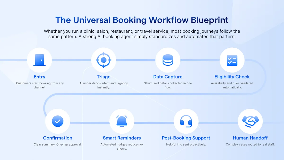 AI Booking Agents: Transforming Travel & Appointments