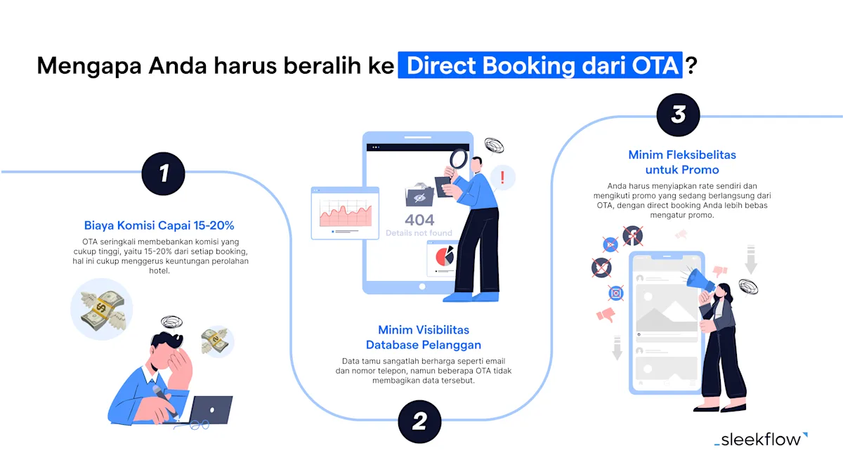 Ketahui alasan mengapa Anda harus migrasi dari OTA ke direct booking ...