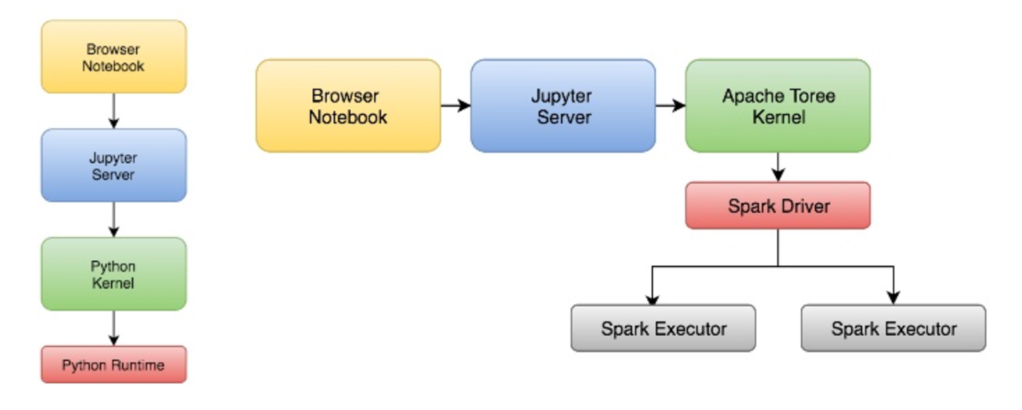 Jupyter에서 Scala로 Spark 사용하는 방법 | Swalloow Blog