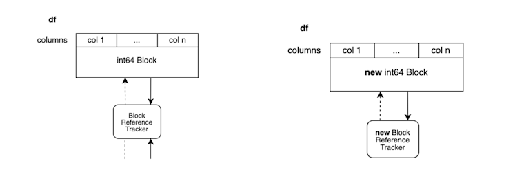 Pandas 2.0의 Copy-on-Write에 대하여 | Swalloow Blog