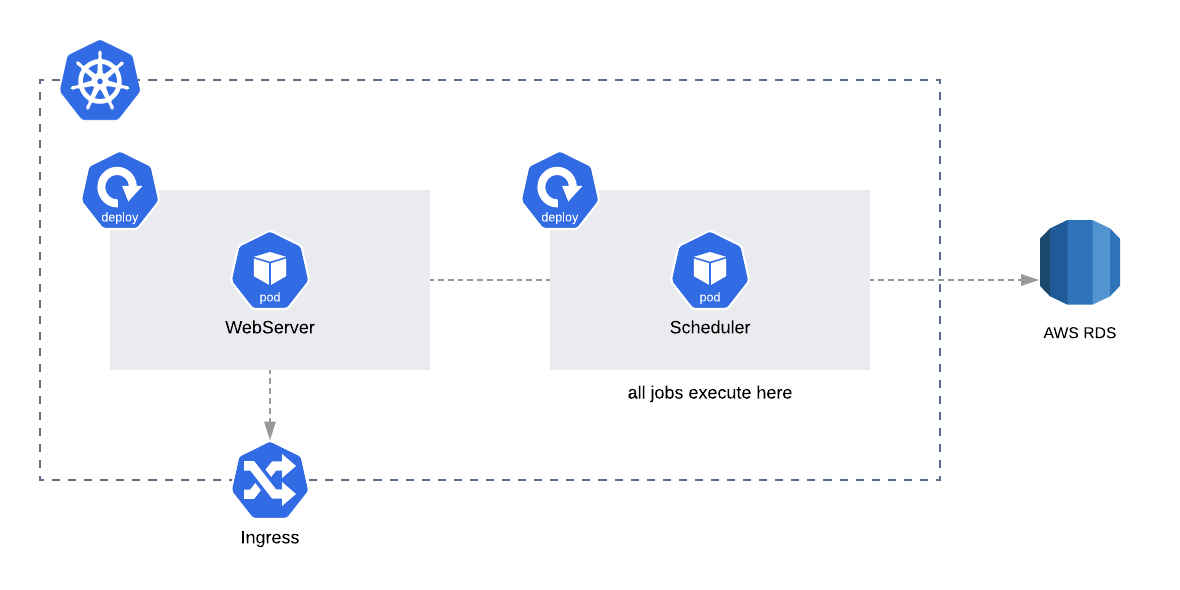 Airflow on Kubernetes (2) | Swalloow Blog