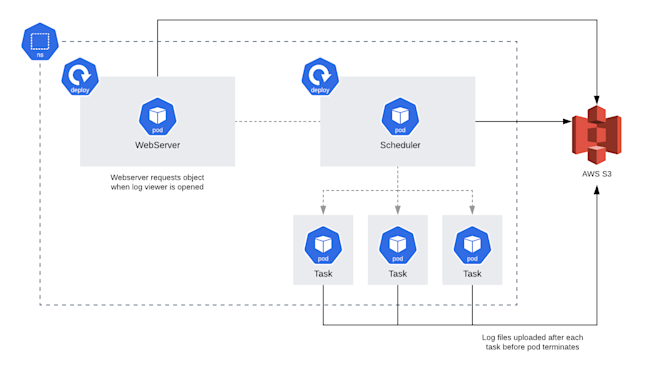 Airflow on Kubernetes (3) | Swalloow Blog