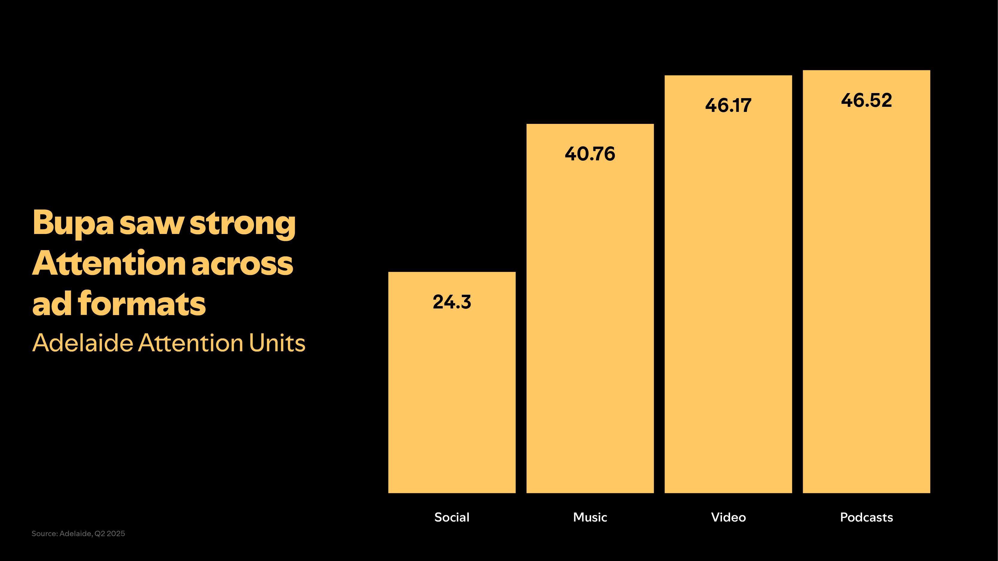 Bupa & Yahoo DSP Success Story | Spotify Advertising