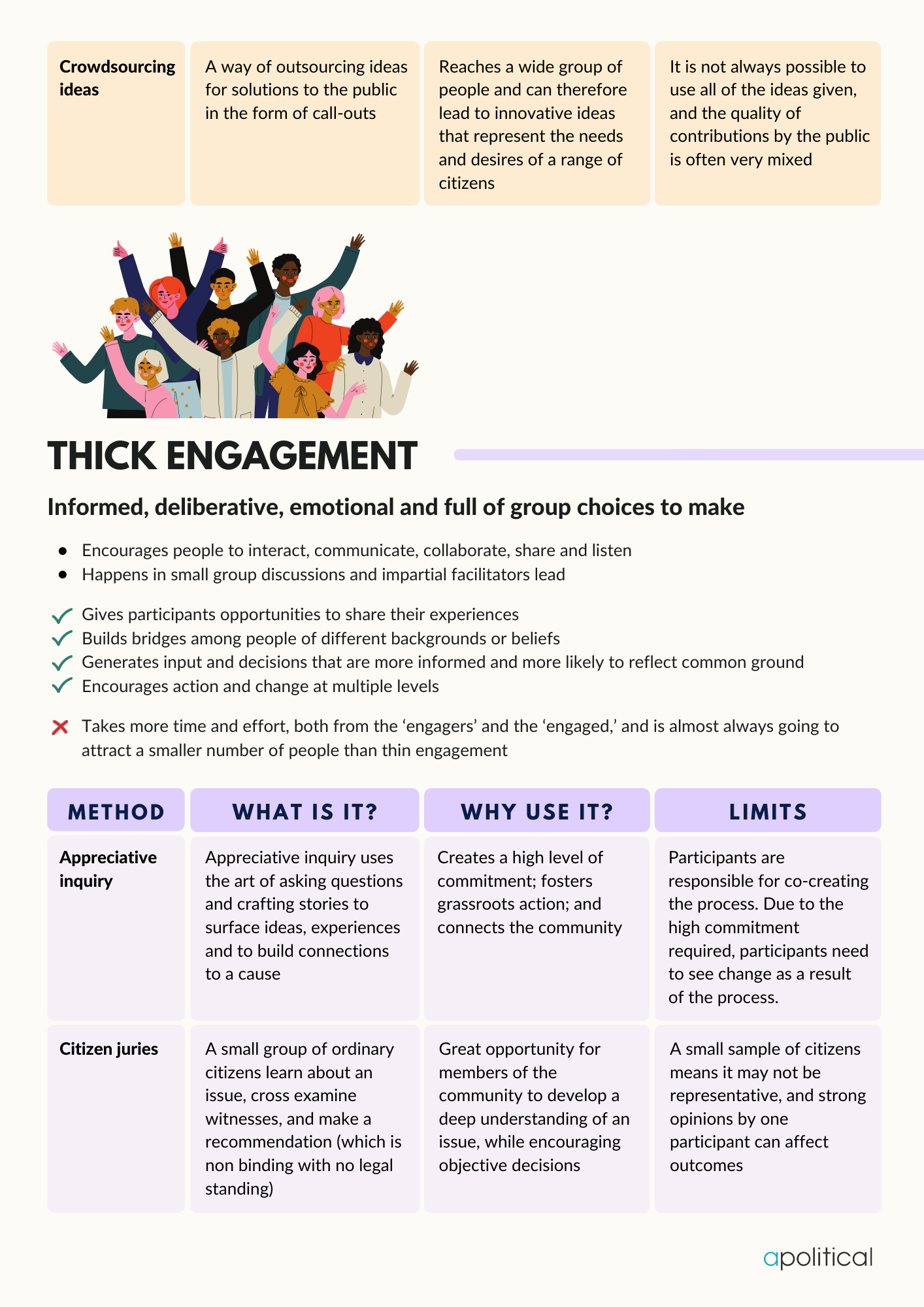 Methods and formats for public engagement