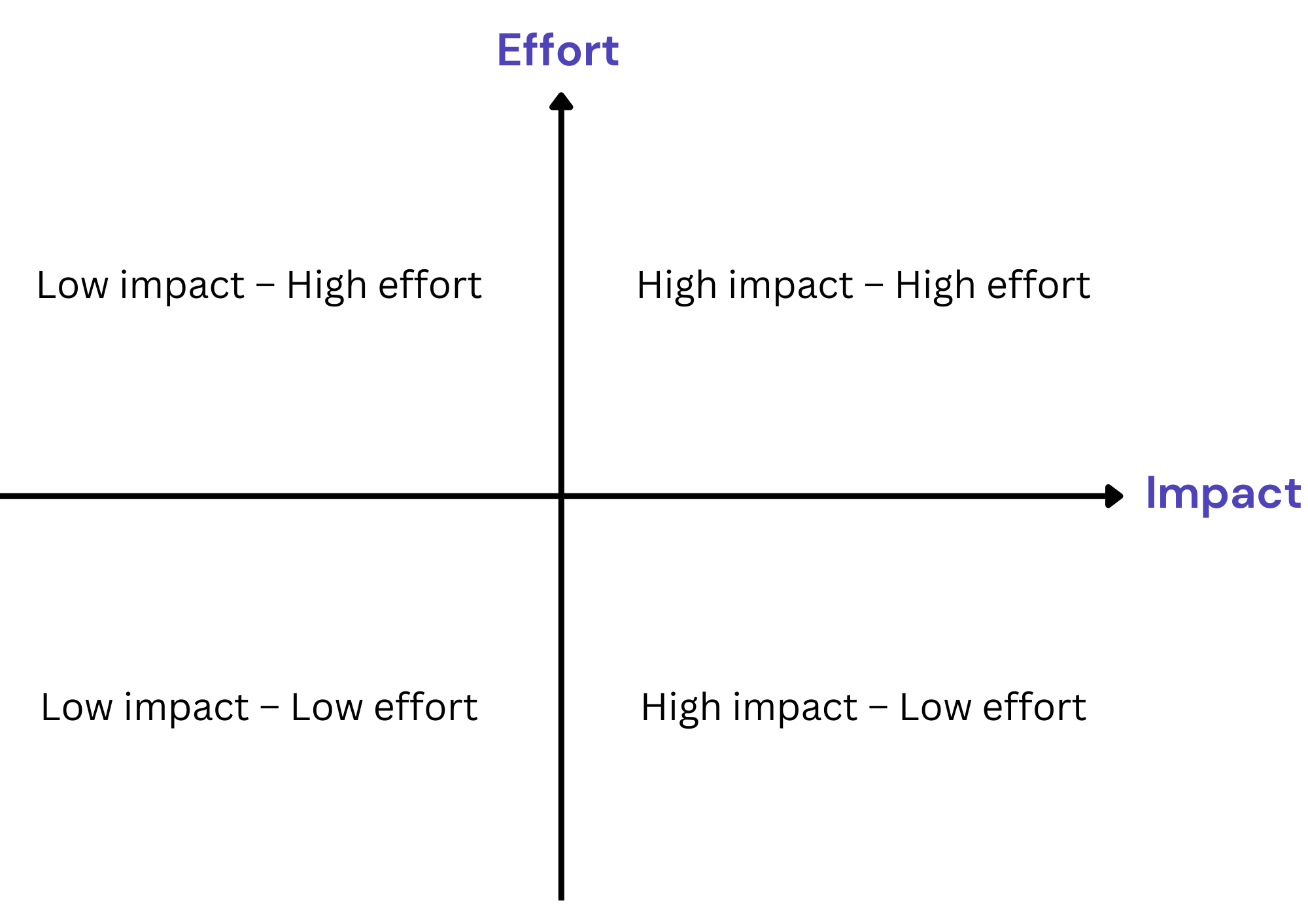 Maximising process improvement ROI during a digital revolution