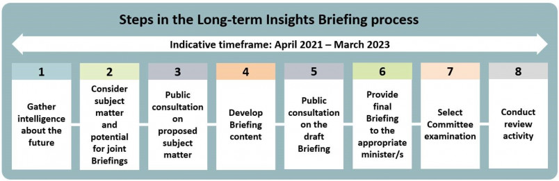 Taking care of tomorrow today – New Zealand’s Long-term Insights Briefings