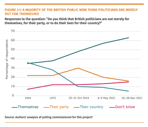 Here’s how little we trust our government and the implications for us all