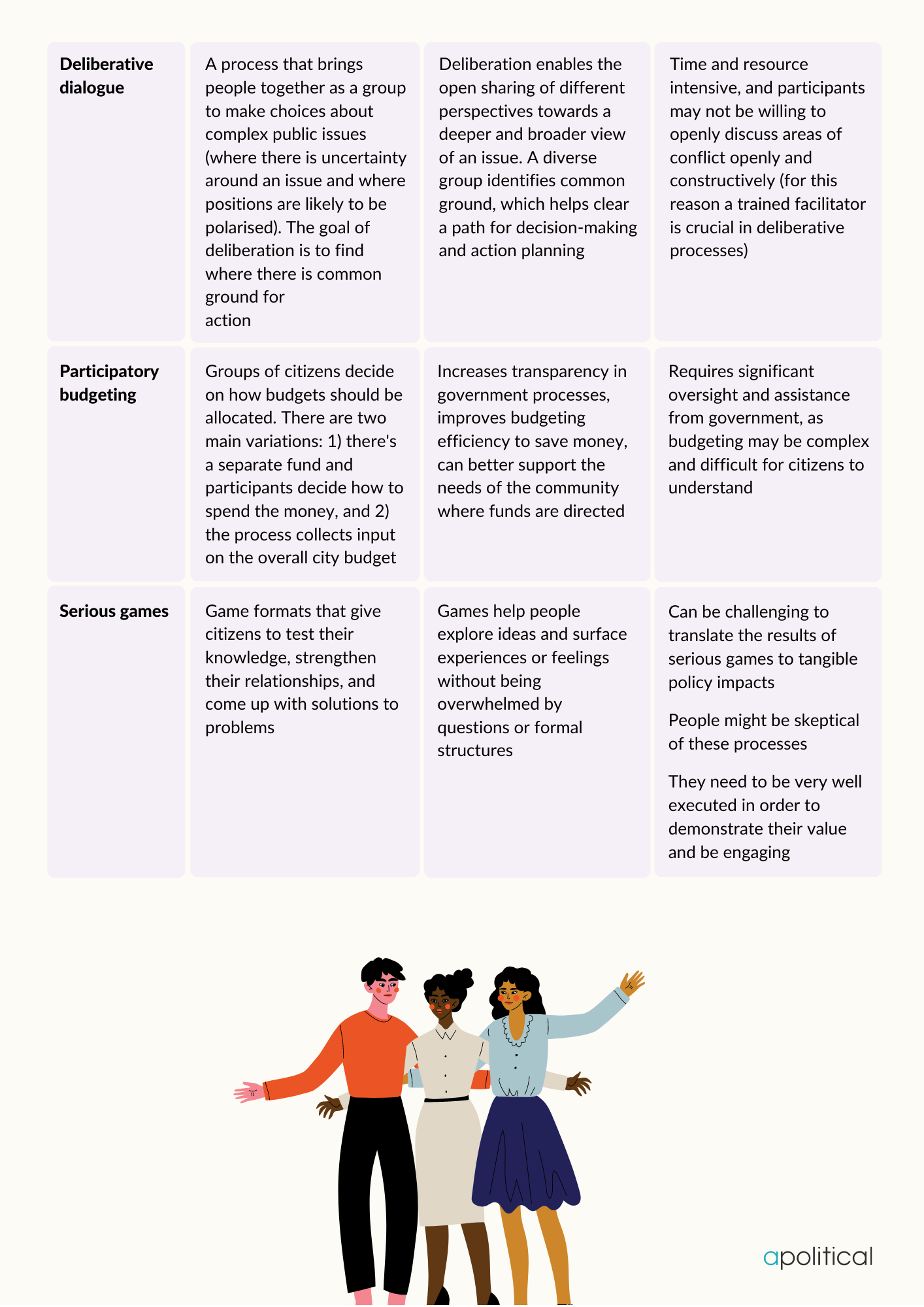 Methods and formats for public engagement