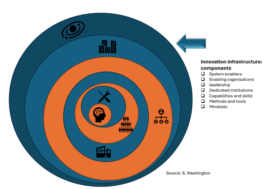 Building a public sector infrastructure for ‘innovation by design