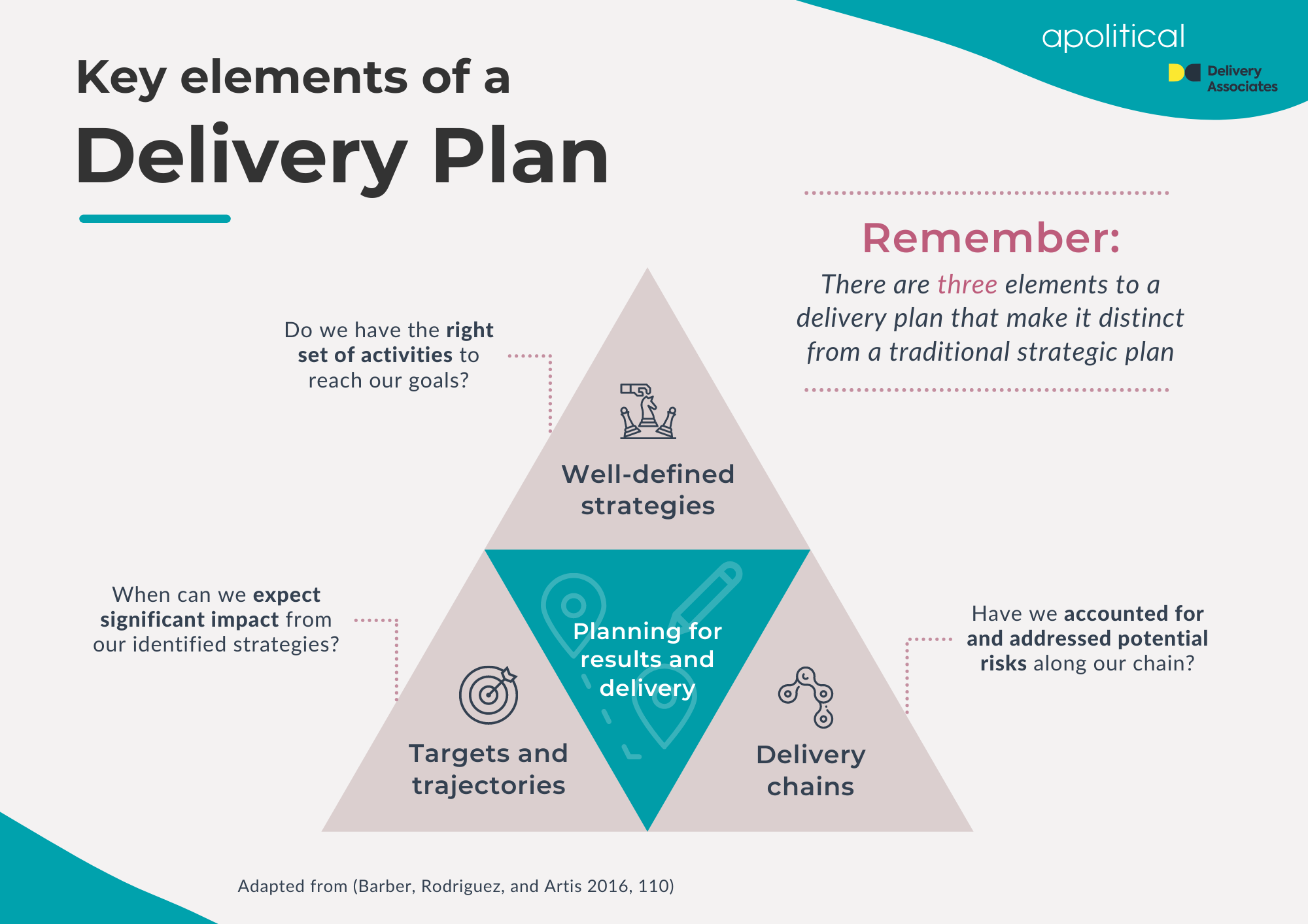 Analyse your delivery plan