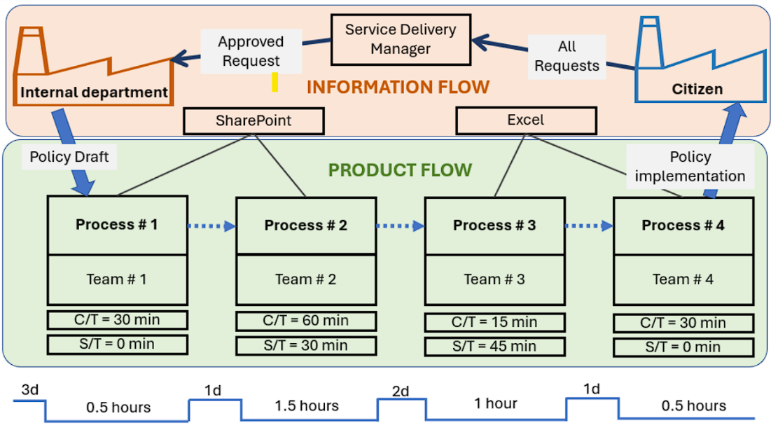 Streamlining teamwork in government: A Lean approach