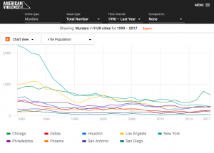 Mapping murders: this new data tool is helping cities understand ...