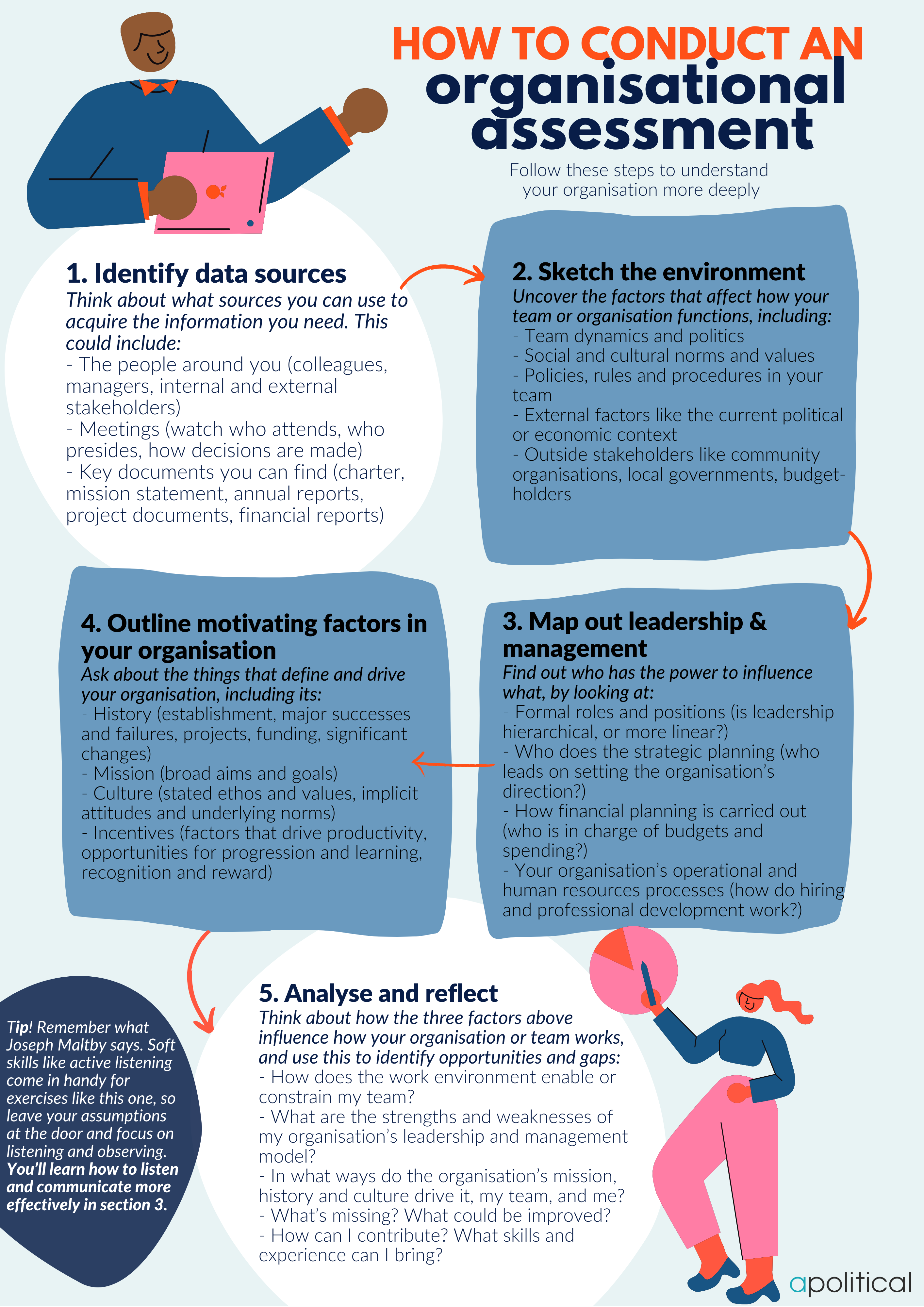 How to conduct an organisational assessment