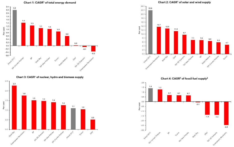 Materiality and Stranded Assets
