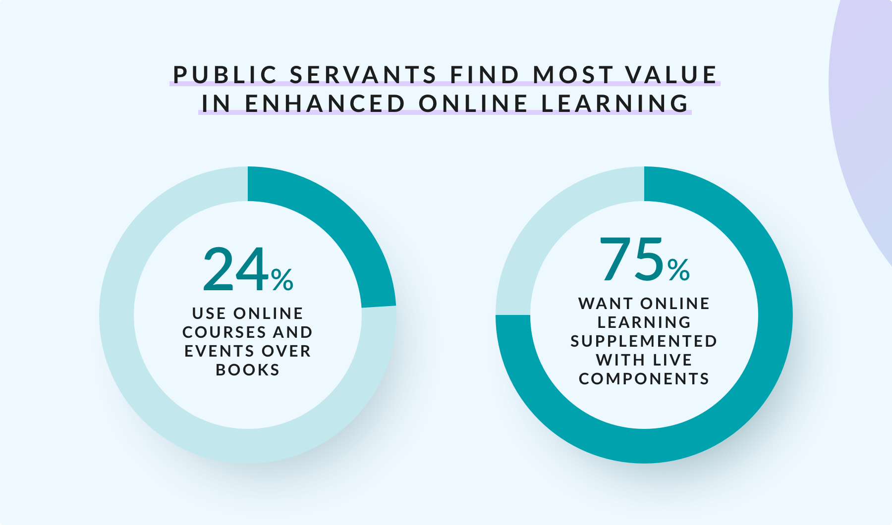 How do you want to learn? We asked our members