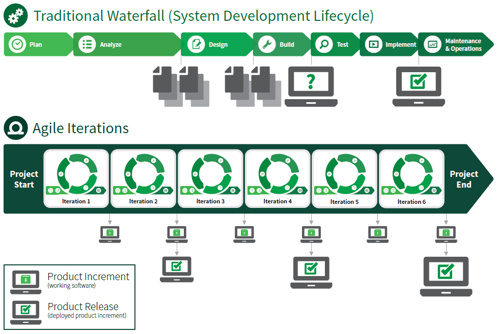 Fixing “clunky” approaches to government software development