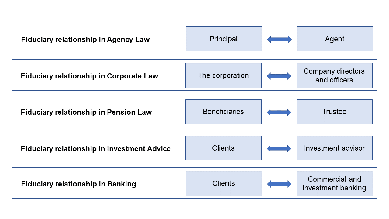 Fiduciary Duty