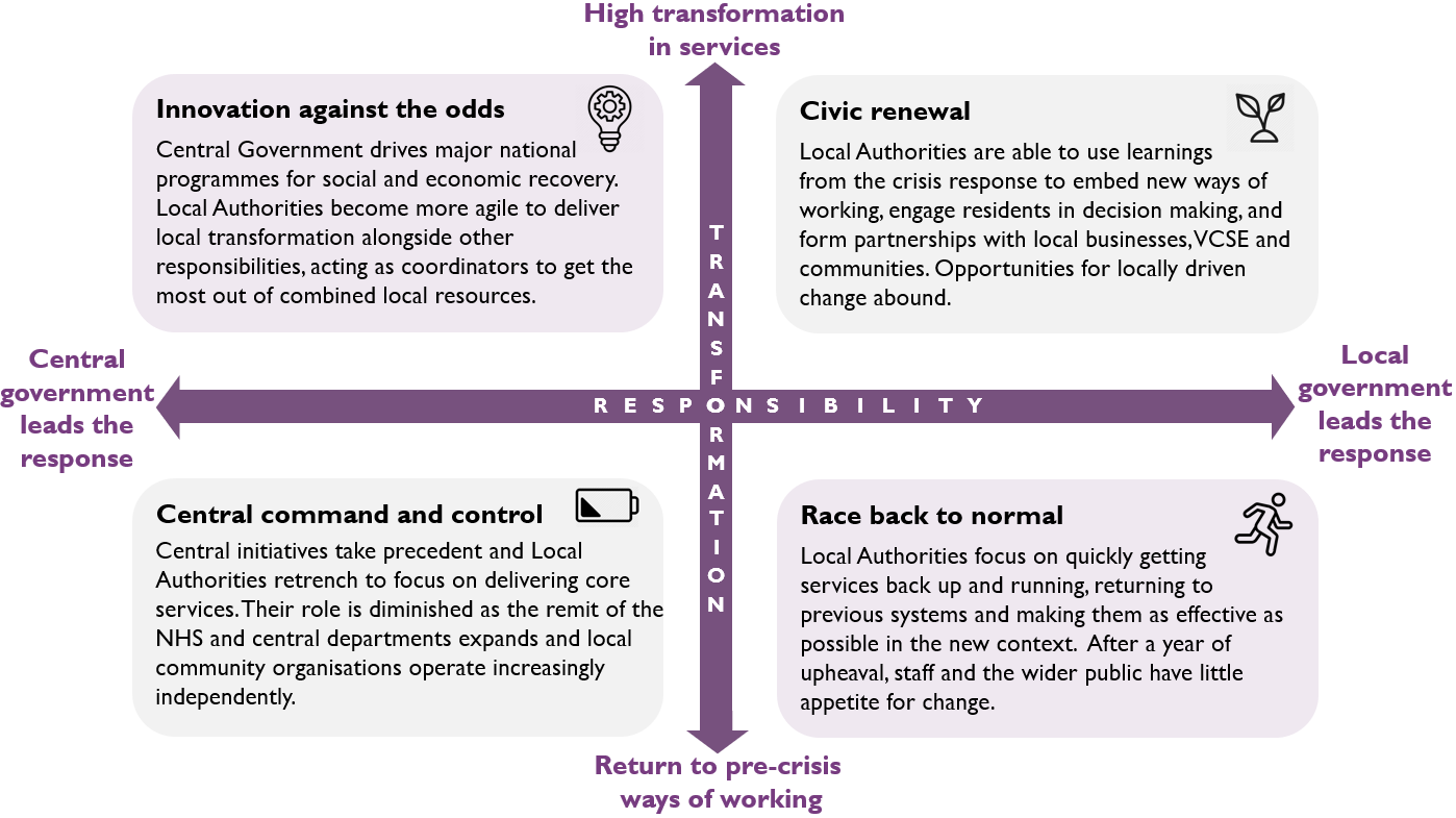 Four scenarios for local government to manage uncertainty