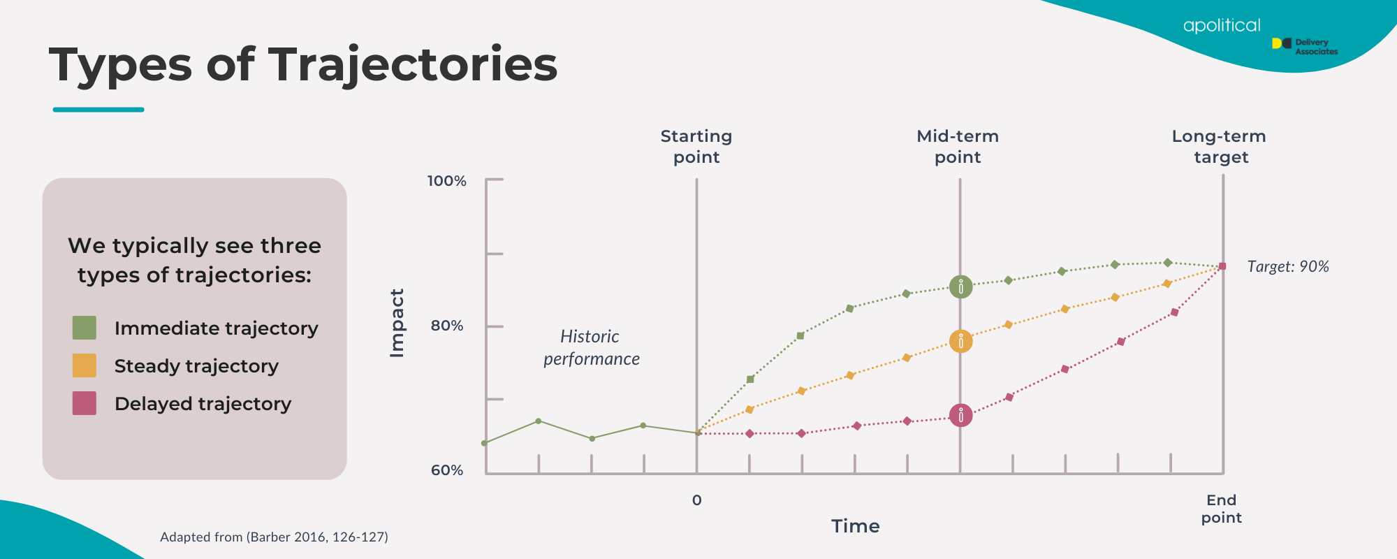 Identify performance targets and trajectories
