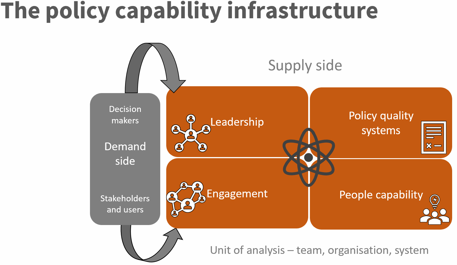 Creating an infrastructure for building policy capability