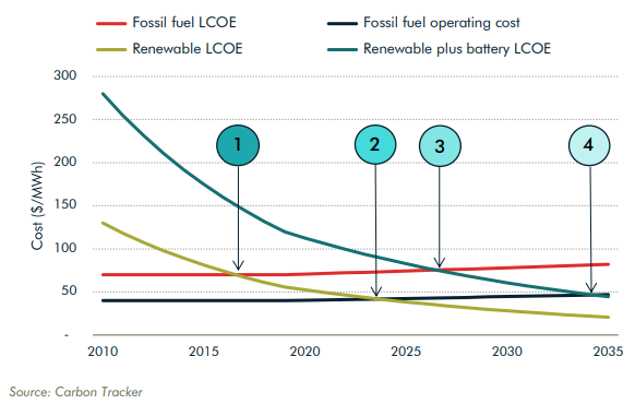 Materiality and Stranded Assets