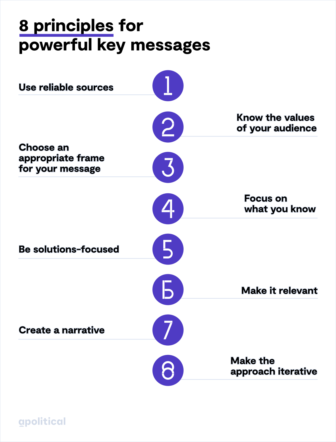 Climate comms principles