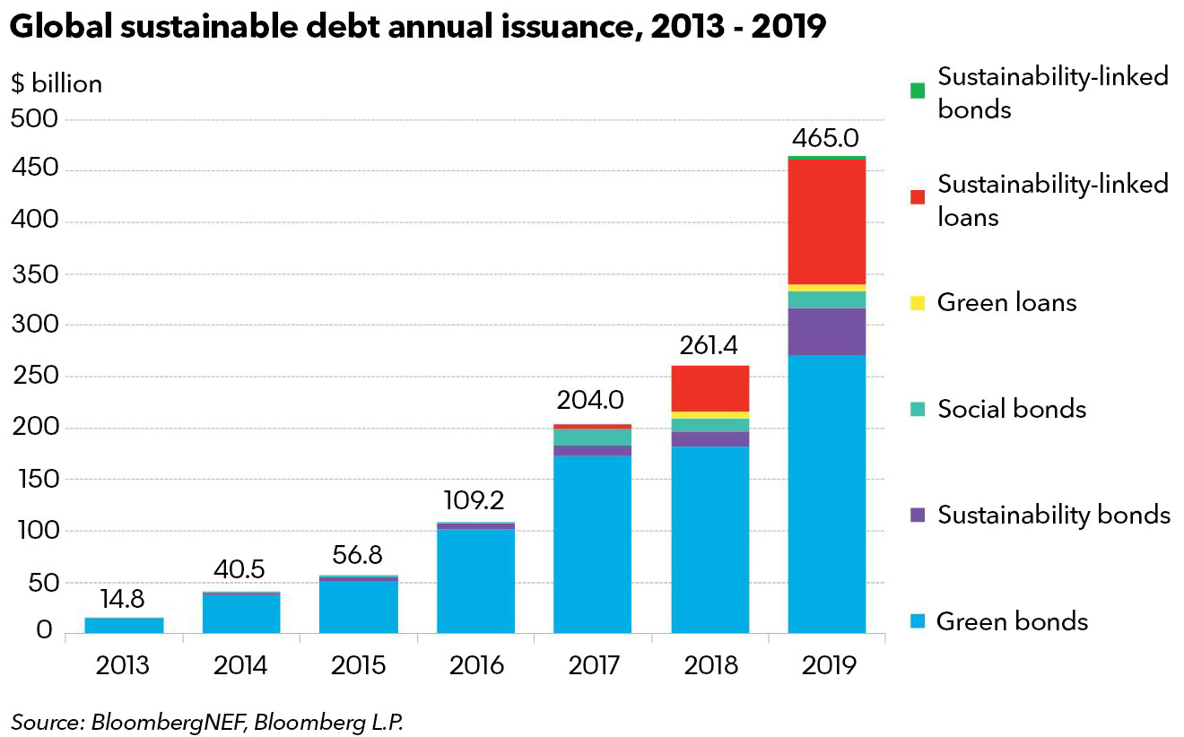 Sustainable Finance Products