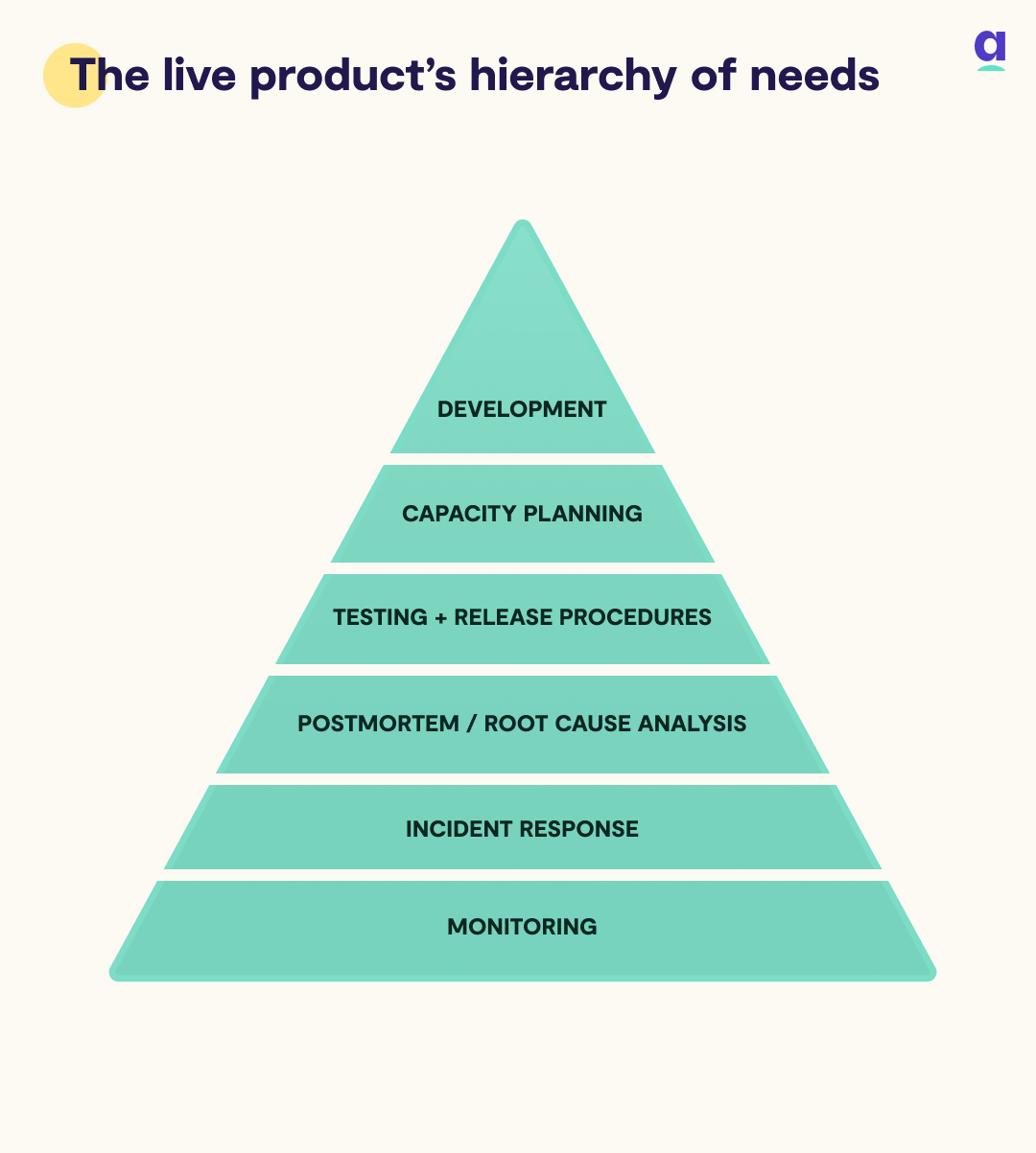 Iterating and improving products