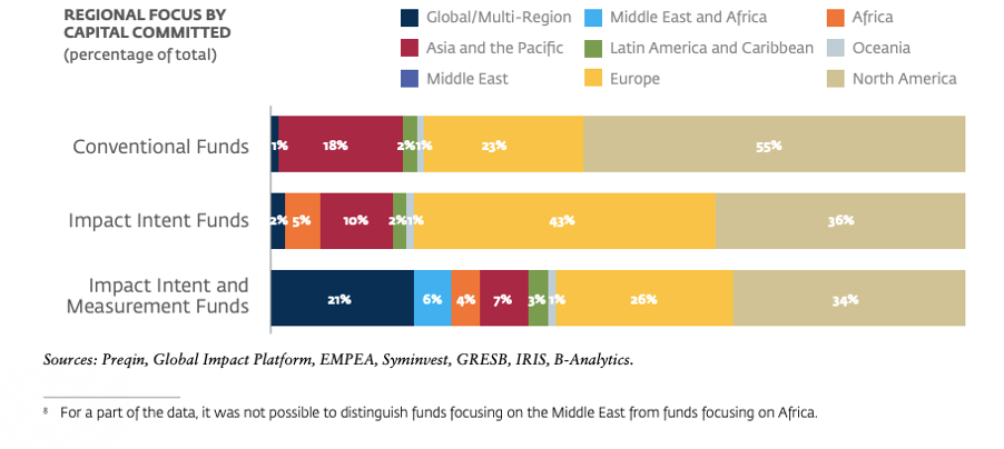 Impact Investing
