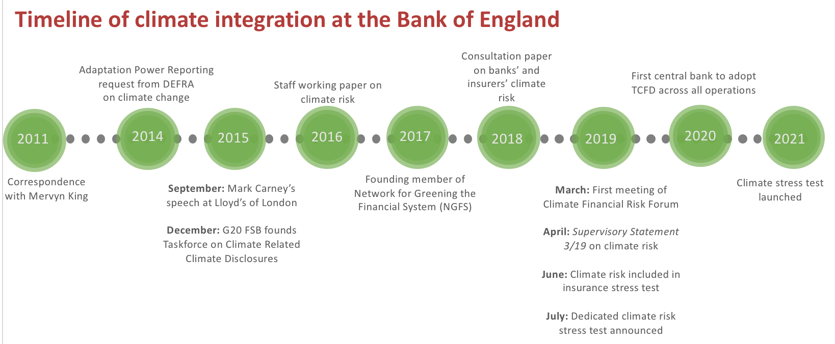 Climate Risk Integration in Central Banking Case Study — Bank of England