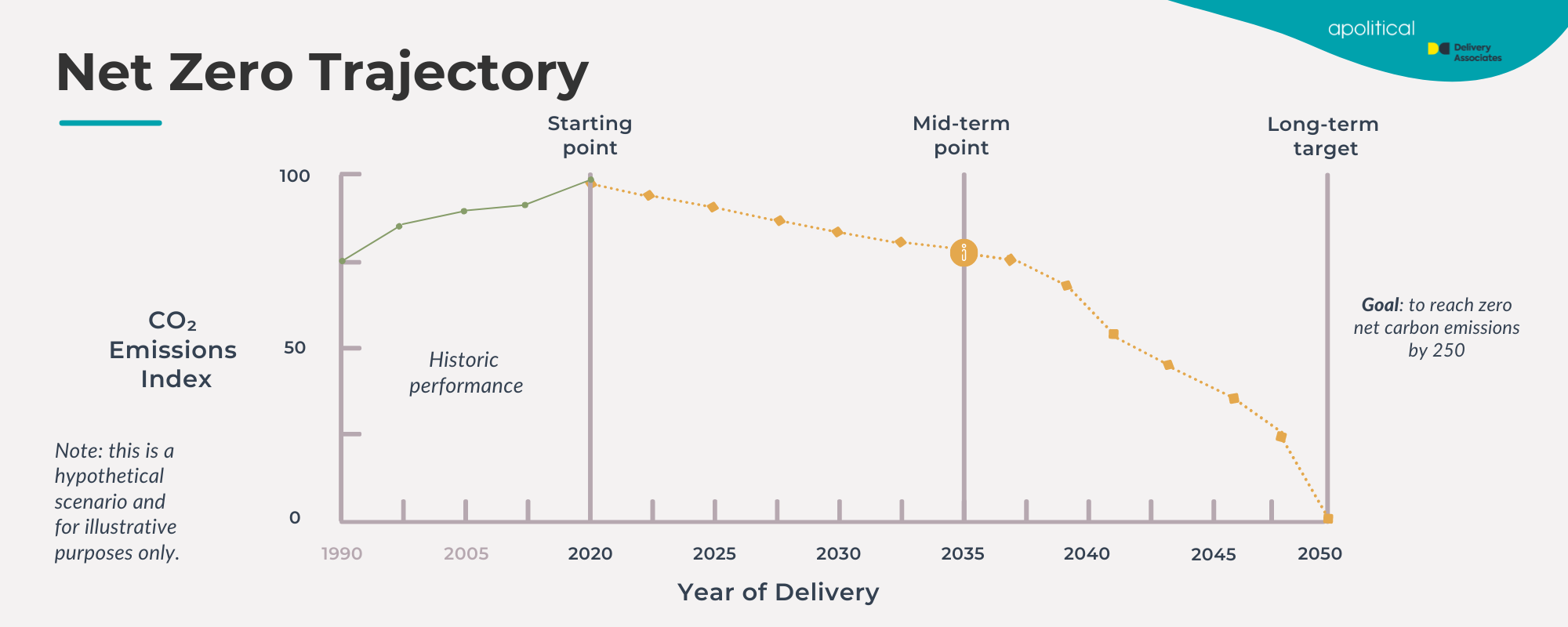 Identify performance targets and trajectories