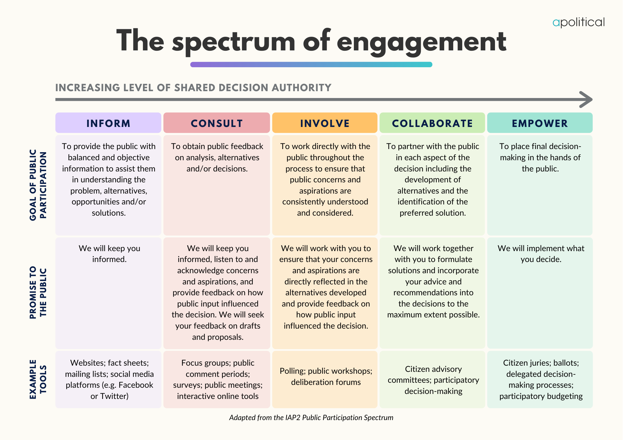 Setting engagement goals