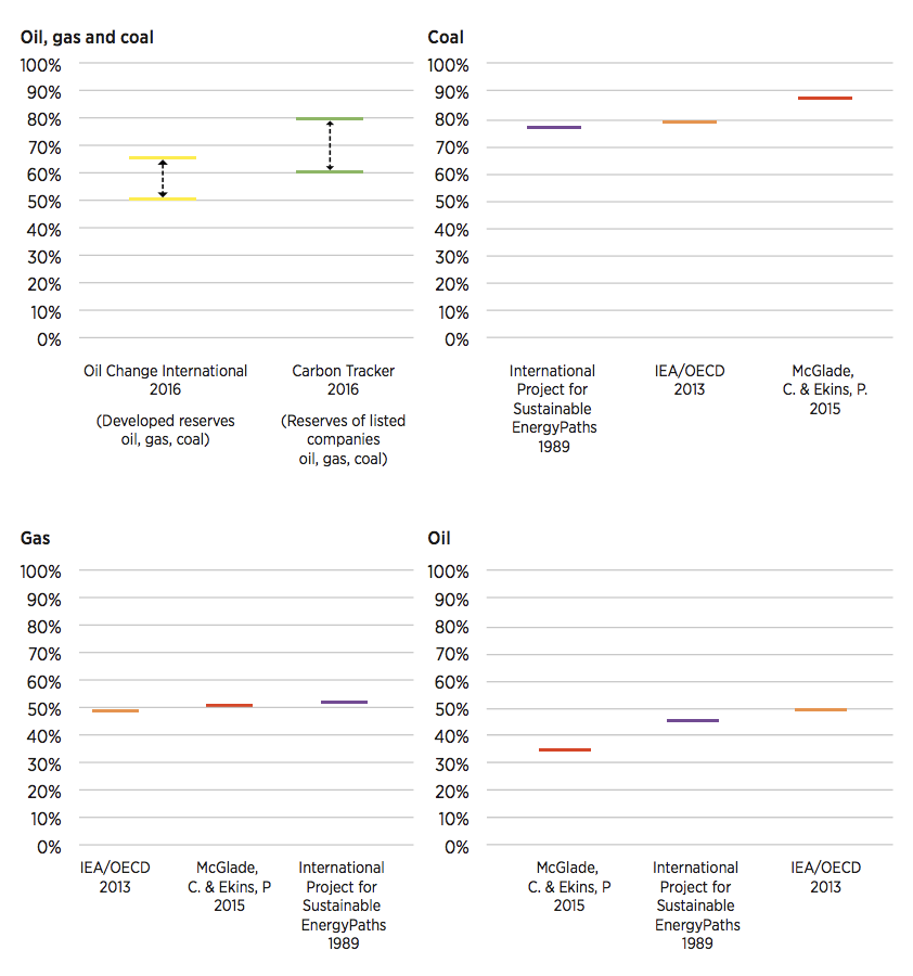Materiality and Stranded Assets